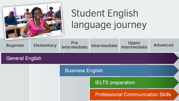 How our courses and levels work | British Council